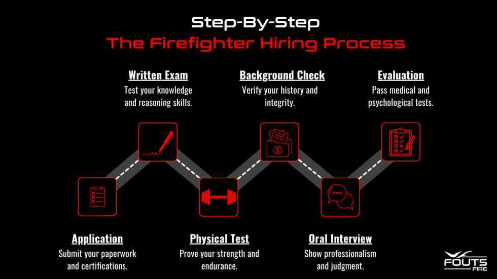 How to Become a Firefighter: Requirements, Process, and Training