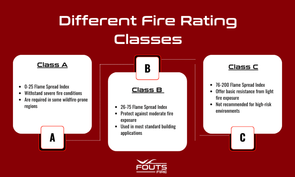 What to Know About Class A Fire Ratings | Fouts Fire